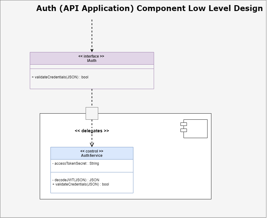 M2 - Component Design - Auth (API Application) · Issue #74 ...