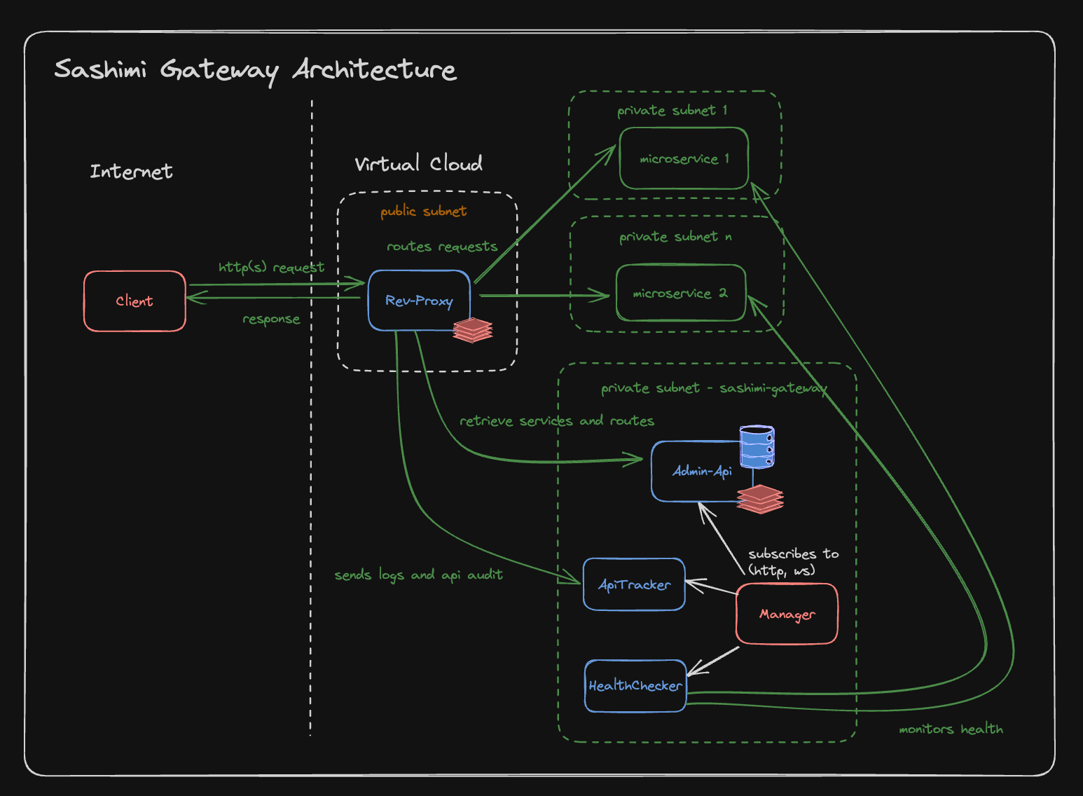 GitHub - rawsashimi1604/sashimi-gateway: (WIP) A lightweight API Gateway built in Golang and ...