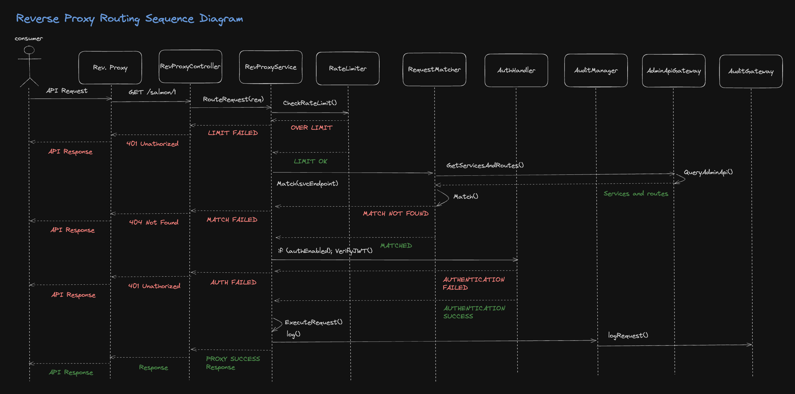 GitHub - rawsashimi1604/sashimi-gateway: (WIP) A lightweight API Gateway built in Golang and ...