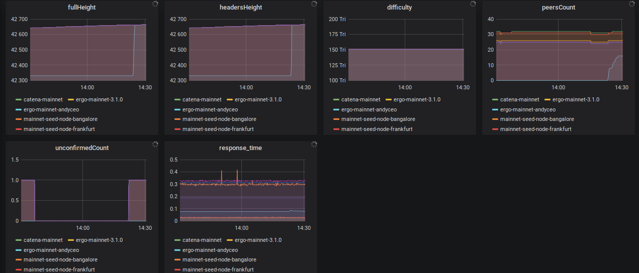 Node can not restore after long network degradation (restart helps) · Issue #894 · ergoplatform ...