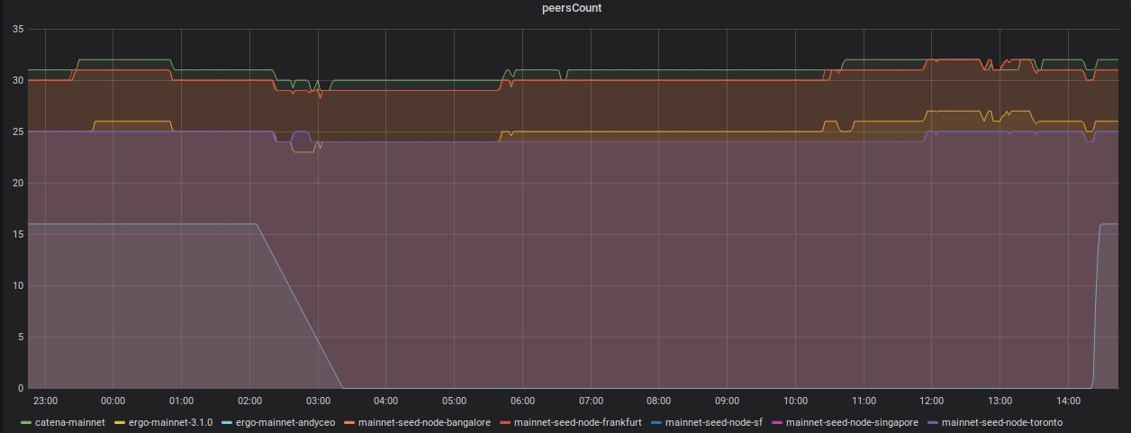 Node can not restore after long network degradation (restart helps) · Issue #894 · ergoplatform ...