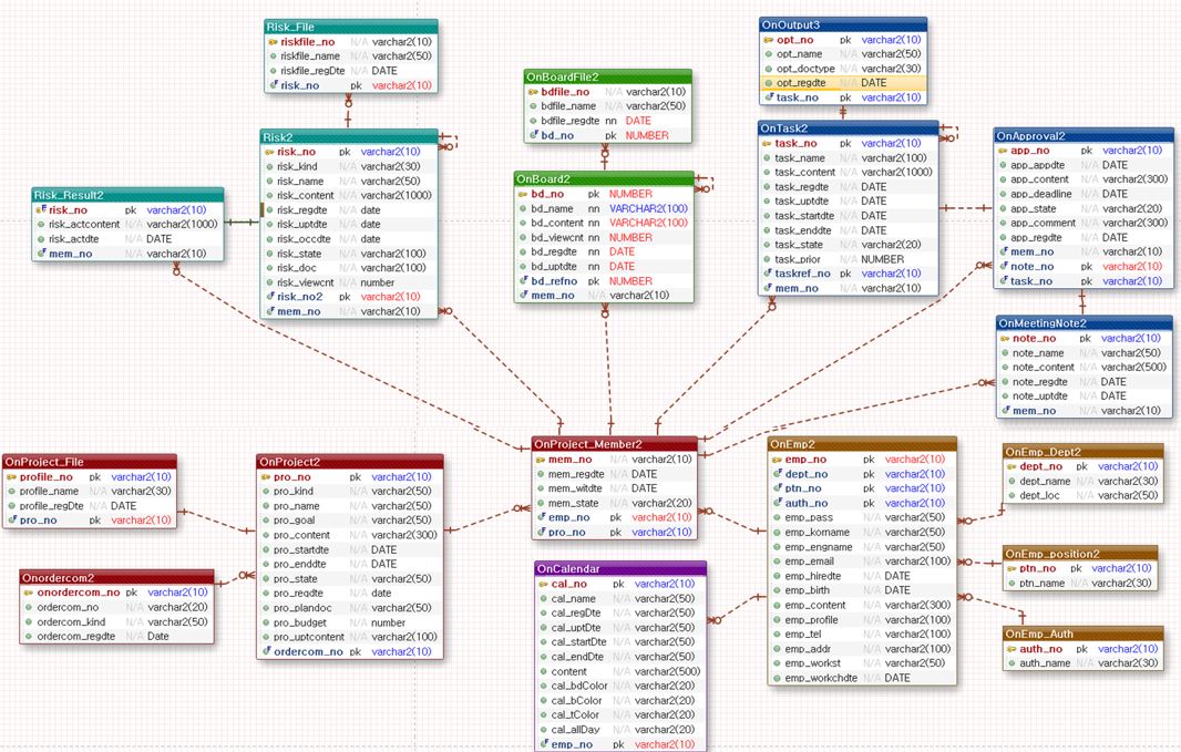 ERD 이미지 파일(물리) · Issue #1 · heyjinss/Pms_project_T · GitHub