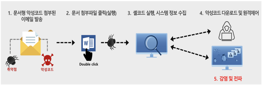 GitHub - simsimee/Malicious-PDF-classification: PDF파일이 정상적인 파일인지 악성 파일인지 분류