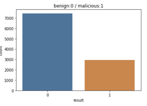 GitHub - simsimee/Malicious-PDF-classification: PDF파일이 정상적인 파일인지 악성 파일인지 분류