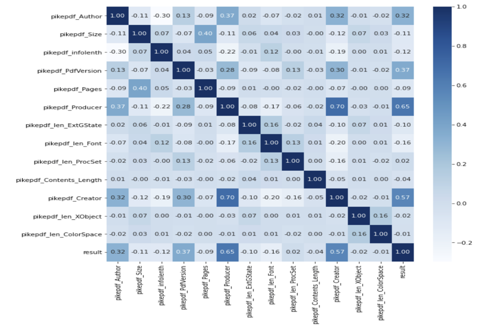 GitHub - simsimee/Malicious-PDF-classification: PDF파일이 정상적인 파일인지 악성 파일인지 분류