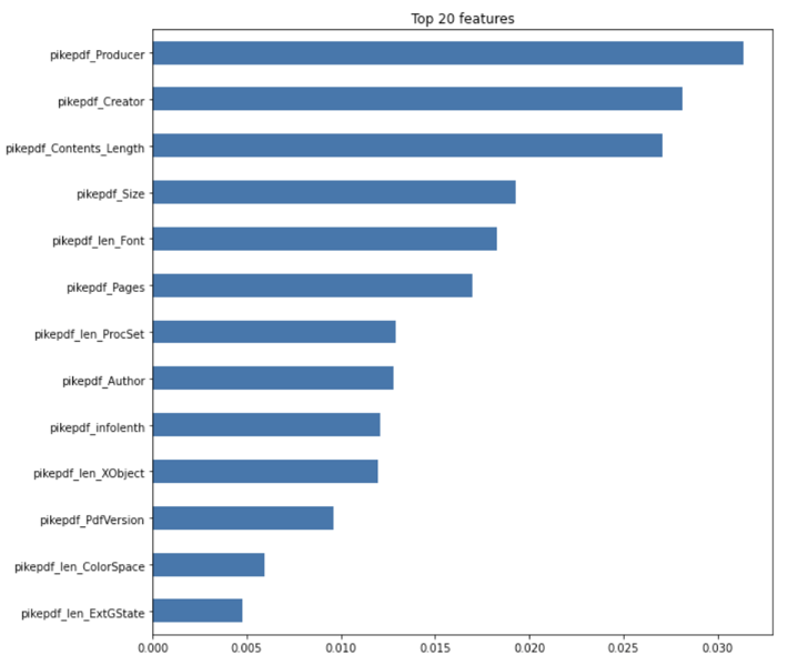 GitHub - simsimee/Malicious-PDF-classification: PDF파일이 정상적인 파일인지 악성 파일인지 분류