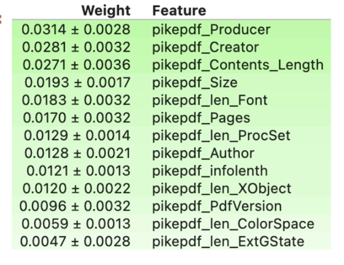 GitHub - simsimee/Malicious-PDF-classification: PDF파일이 정상적인 파일인지 악성 파일인지 분류
