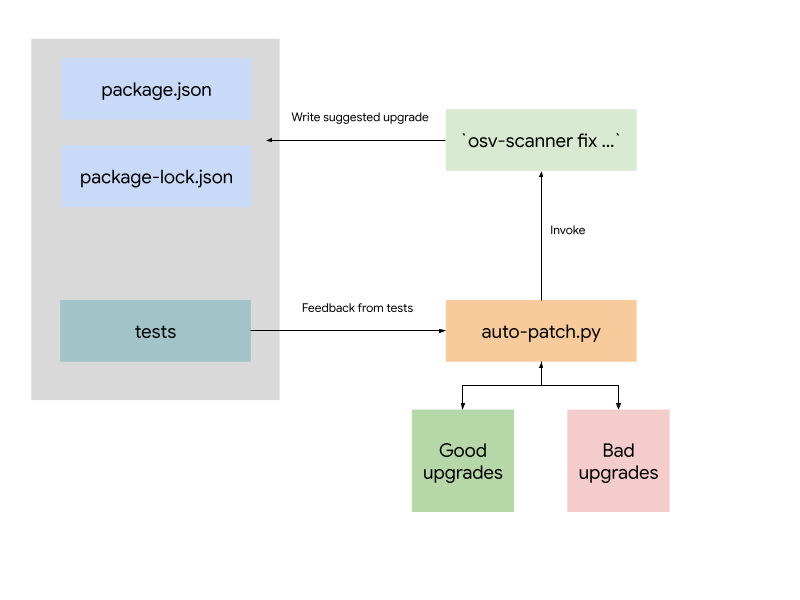 Automated/guided remediation · Issue #352 · google/osv-scanner · GitHub
