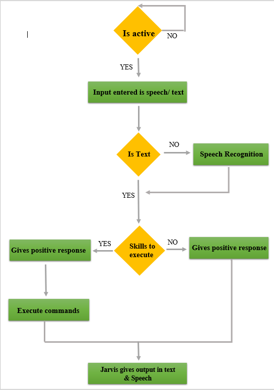 GitHub - karan-jain-git/JARVIS-the-AI-assistant: Individual project