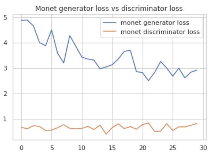 GitHub - MikeChenWM/GAN-Monet-and-Photo: Convert real-world photos between Monet painting