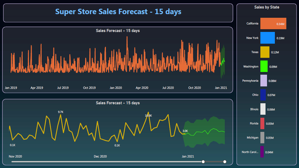GitHub - avishek-choudhary/Super-Store-Sales-Analysis
