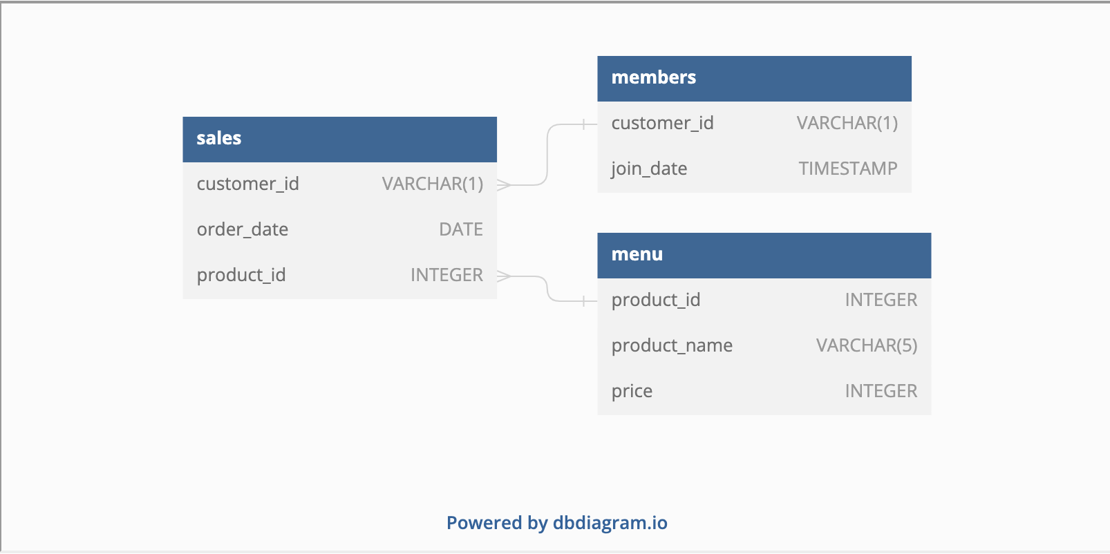 GitHub - NathanR11/CaseStudyWeek1: Danny's Diner - Week 1 Case Study - Serious SQL 8 Week ...