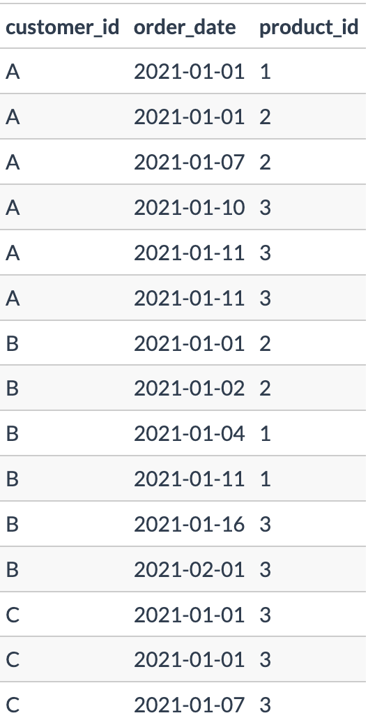 GitHub - NathanR11/CaseStudyWeek1: Danny's Diner - Week 1 Case Study - Serious SQL 8 Week ...