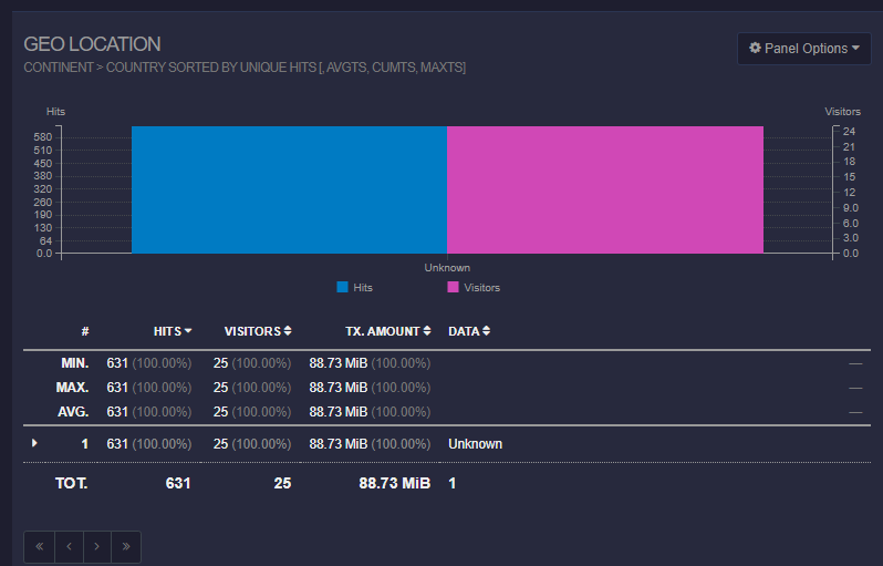 Geo location shown as Unknown · Issue #1986 · allinurl/goaccess · GitHub