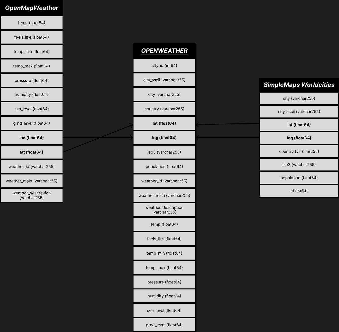 GitHub - zunair99/OPENWEATHER_ETL: This project repository uses the OpenmapWeather API along ...