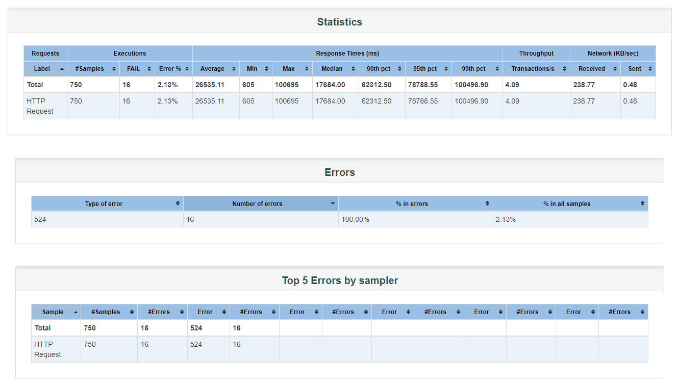 GitHub - DeveloperOmarFaruk/LoadTest-FoodPanda: I have completed the ...