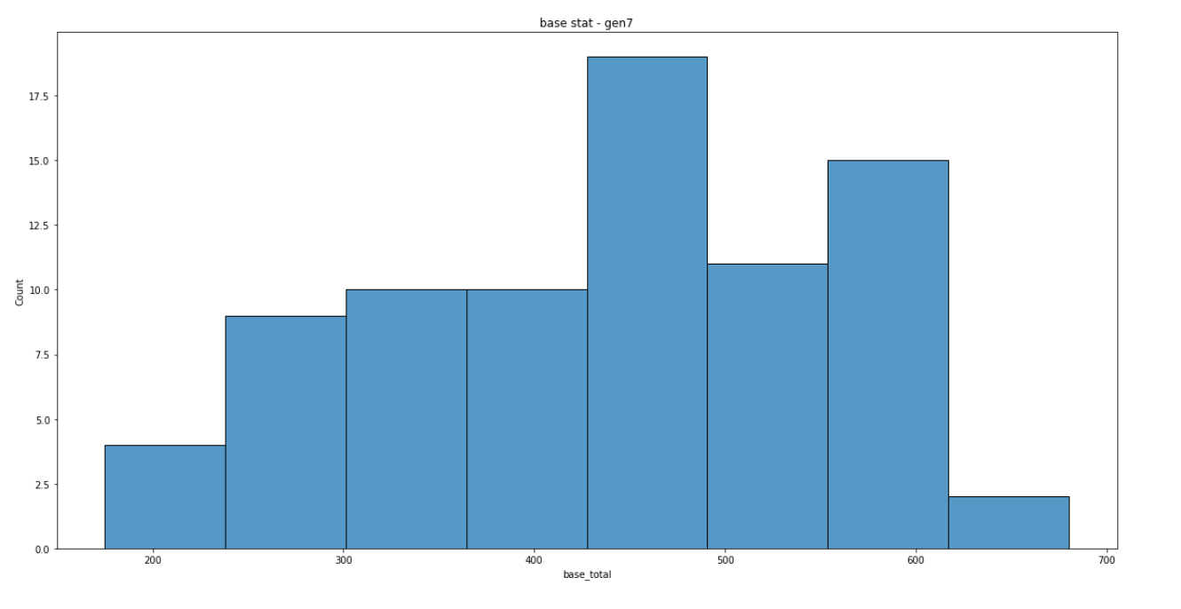GitHub - MaruhanSelva/explore_pokemon: An exploratory data analysis on ...