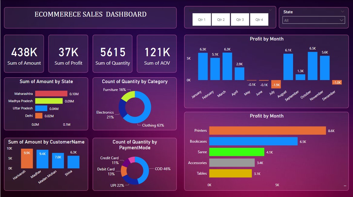 GitHub - RohitChitte/Ecommerce-Sales-Data-analysis-using-Power-BI ...