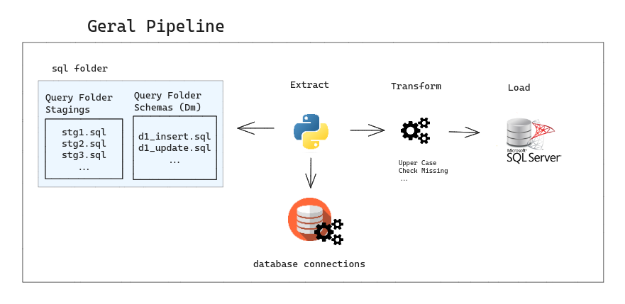 GitHub - xGabrielR/Traditional-Dw-Etl