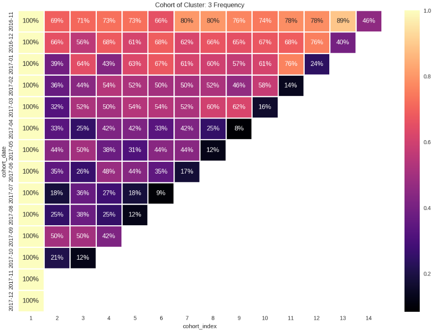 GitHub - xGabrielR/Insiders-Clustering