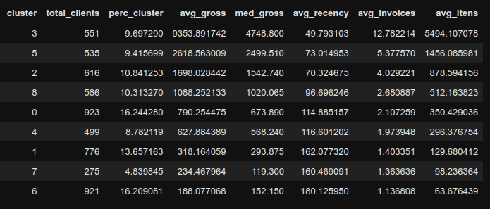 GitHub - xGabrielR/Insiders-Clustering