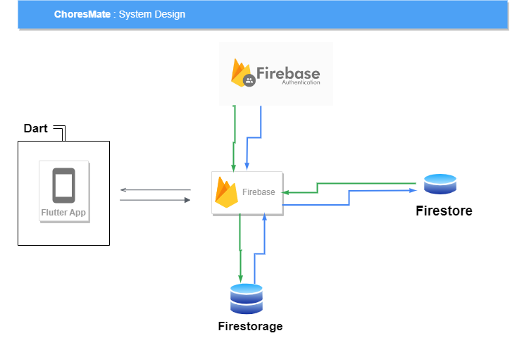 GitHub - ahmaddioxide/SharedChoresApp: This is a task management app ...