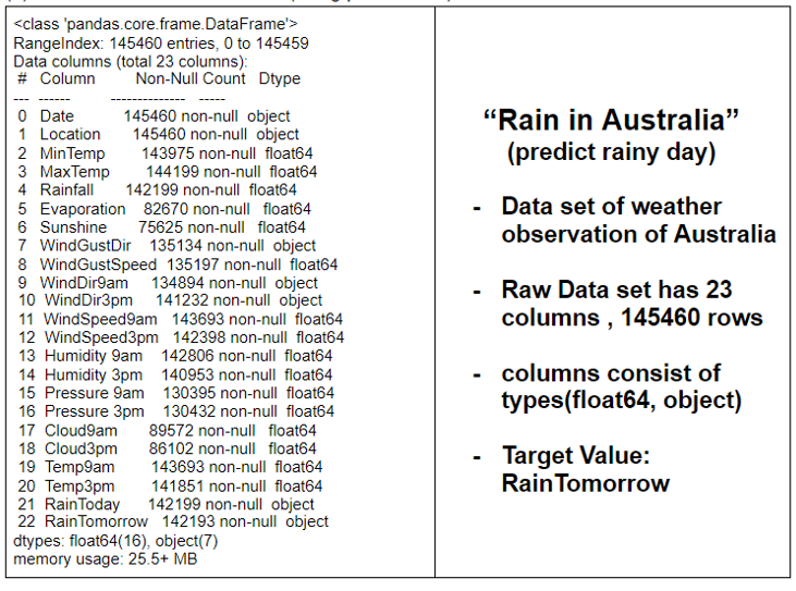 GitHub - woooon79/Data-analysis-on-Rain-in-Australia: Predict tomorrow ...
