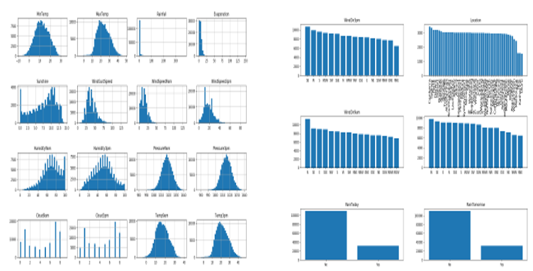 GitHub - woooon79/Data-analysis-on-Rain-in-Australia: Predict tomorrow ...