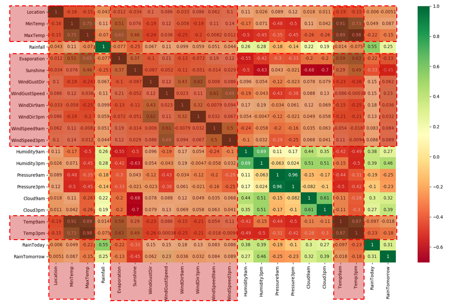 GitHub - woooon79/Data-analysis-on-Rain-in-Australia: Predict tomorrow ...