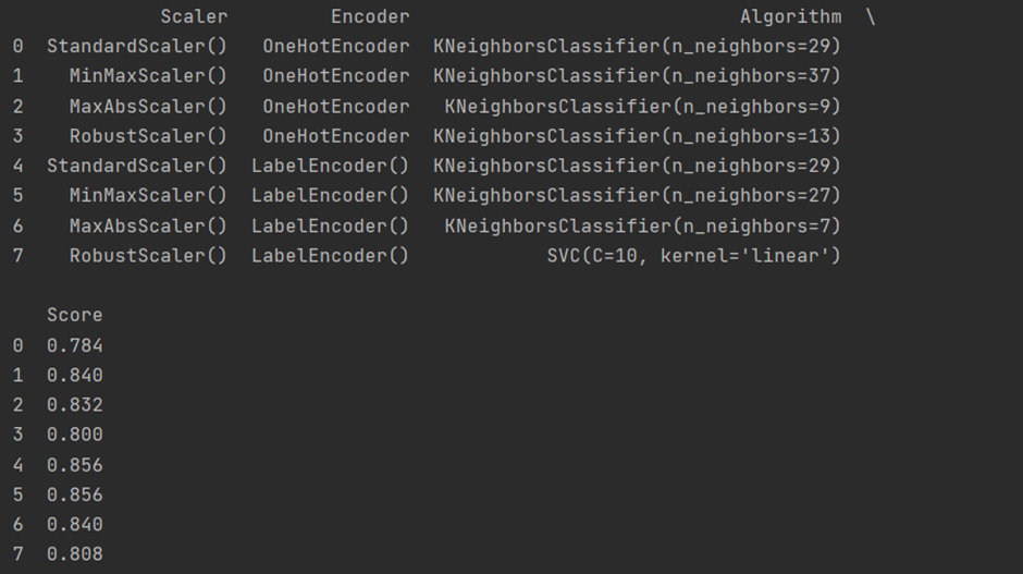 GitHub - woooon79/Data-analysis-on-Rain-in-Australia: Predict tomorrow ...