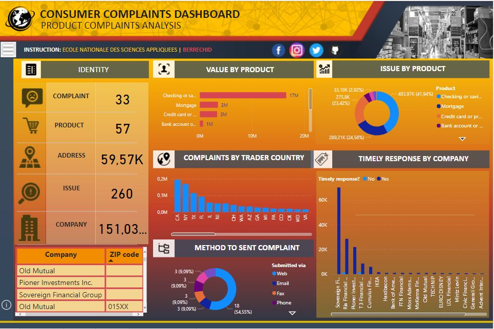 Github Ez Zahar Project Bi