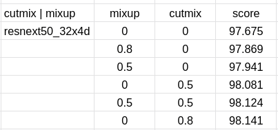Cutmix · Issue #8 · rwightman/pytorch-image-models · GitHub