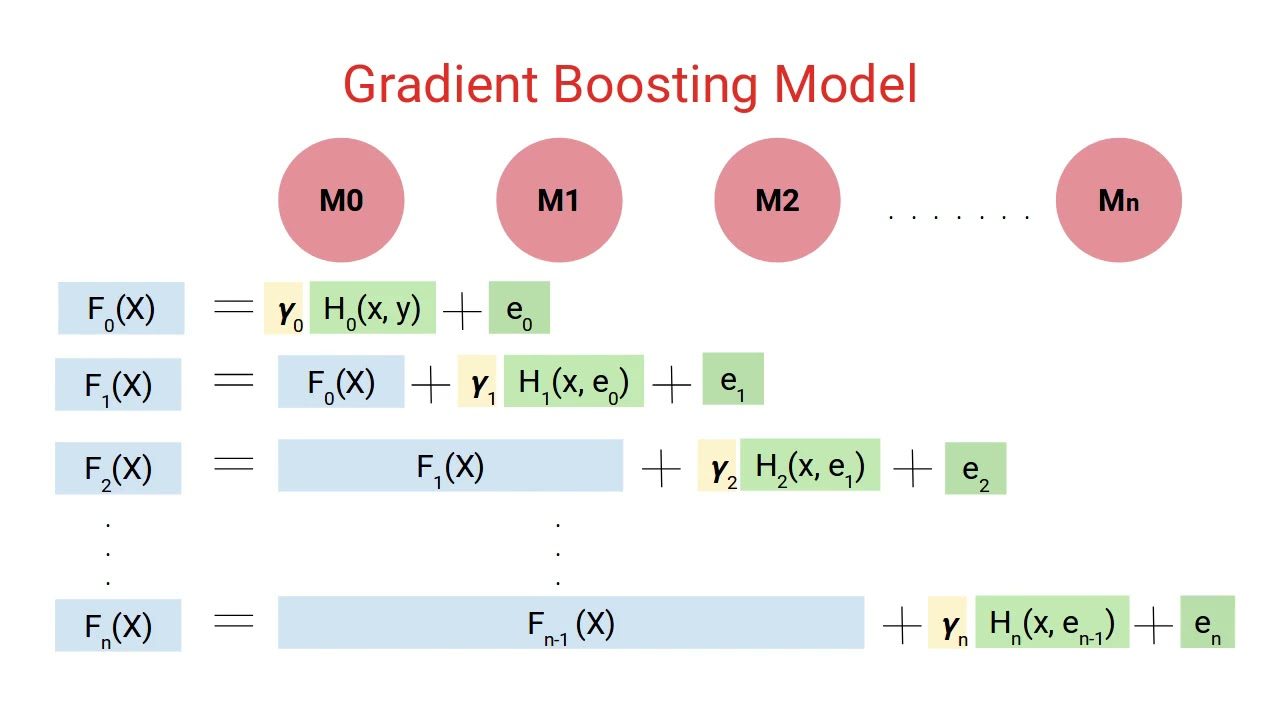 GitHub - rinigupta11/Gradient-Boosting-on-Multivariate-Regression-Methods