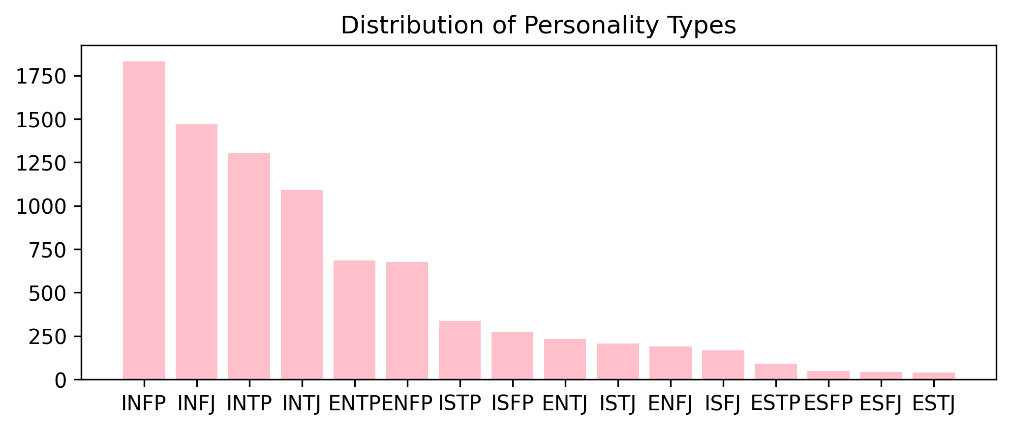 GitHub - rinigupta11/MBTI-Personality-Classification-Based-on-Social ...