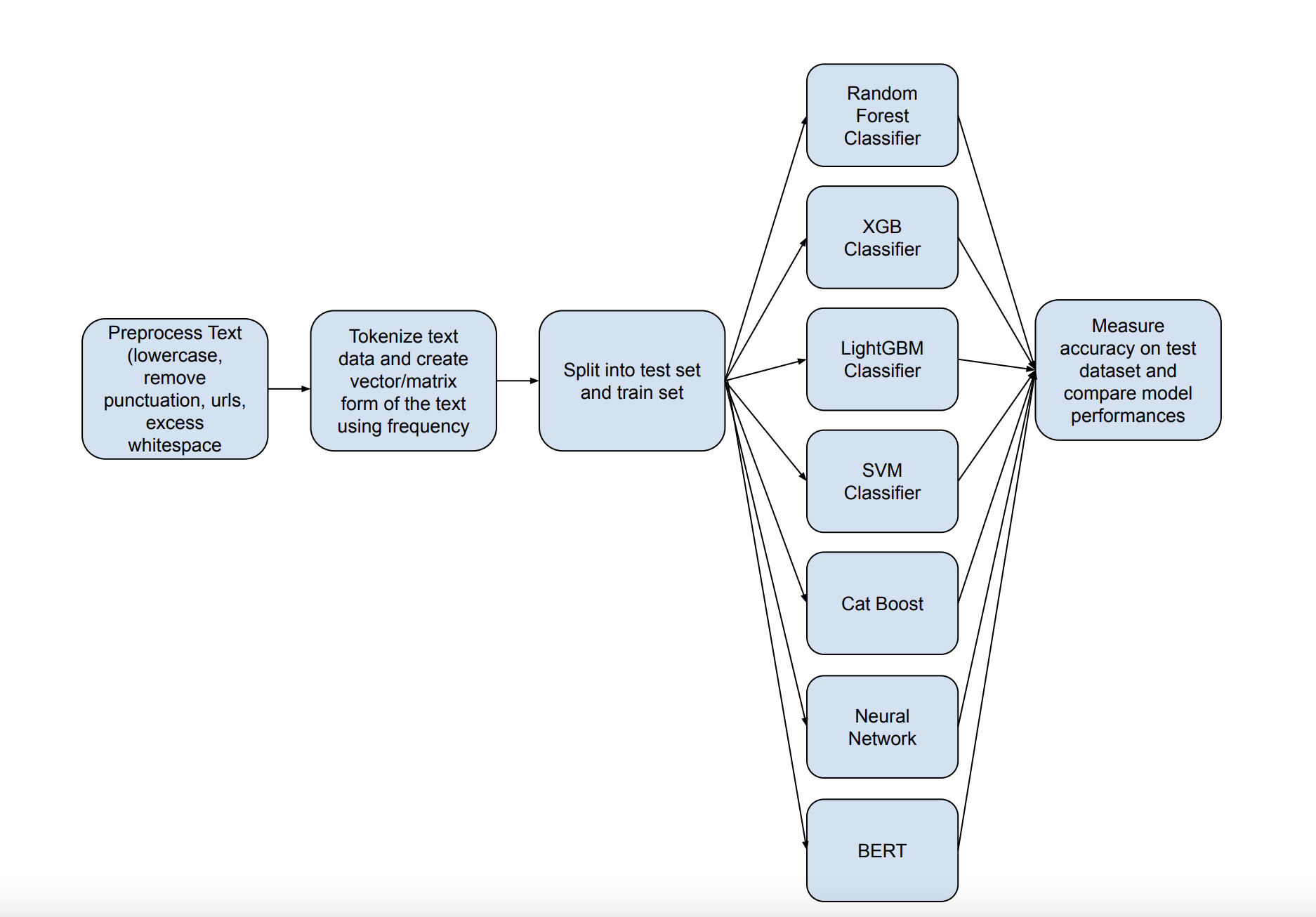 GitHub - rinigupta11/MBTI-Personality-Classification-Based-on-Social ...