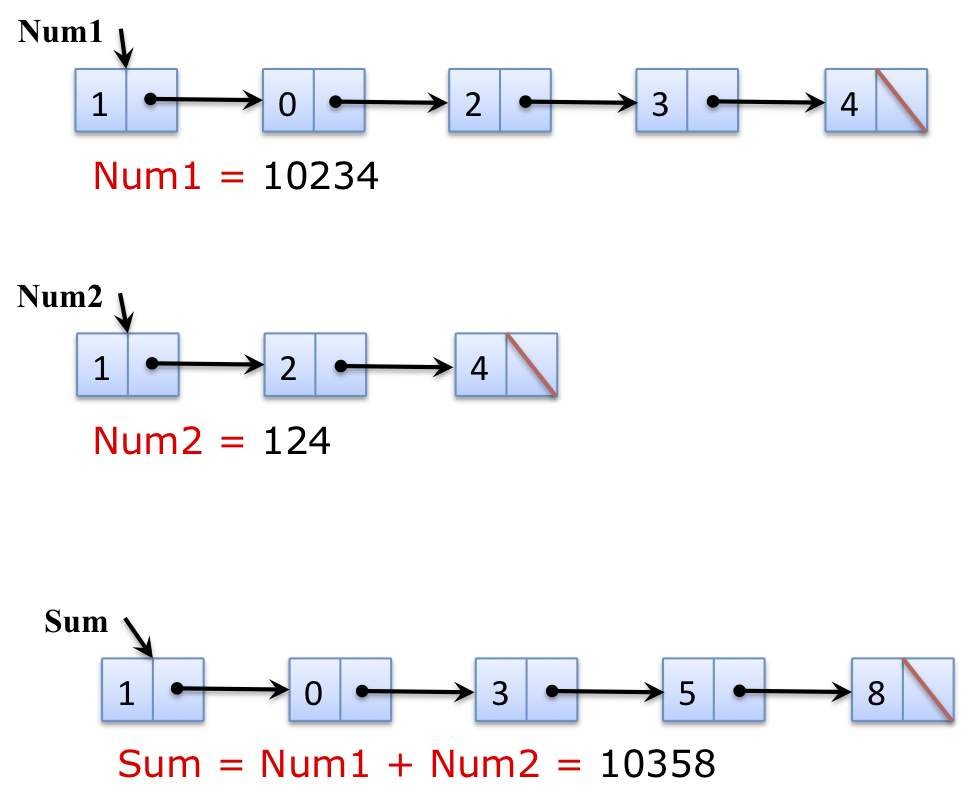 Addition of two Linked-List in C, Java & Python · Issue #1317 · Kumar-laxmi/Algorithms · GitHub