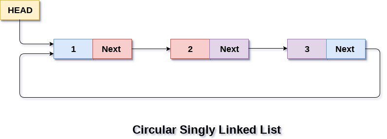 Circular Linked List in JAVA · Issue #1402 · Kumar-laxmi/Algorithms · GitHub
