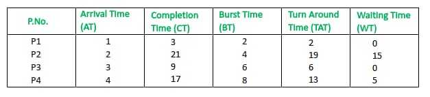 Longest Job First [CPU Scheduling] in C, C++, Python and Java · Issue #1446 · Kumar-laxmi ...