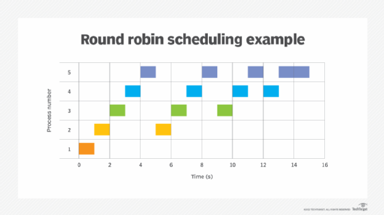 Round robin [CPU Scheduling] in C, C++, Python and Java · Issue #1448 ...