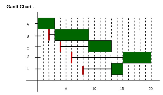 Highest Response Ratio Next [CPU Scheduling] in C, C++, Python and Java ...