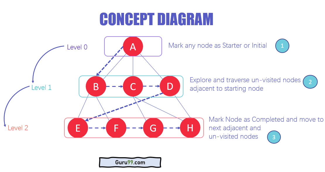 Breadth First Search (BFS) in C, C++, Java and Python · Issue #1526 · Kumar-laxmi/Algorithms ...
