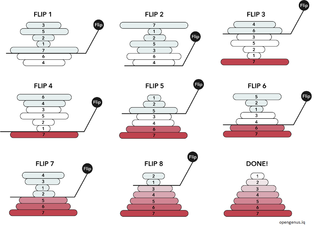 Pancake Sort In C C Java And Python · Issue 1589 · Kumar Laxmi 2323