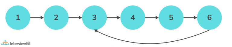 Remove Cycle in Linked-List in C, C++, Java & Python · Issue #1683 · Kumar-laxmi/Algorithms · GitHub