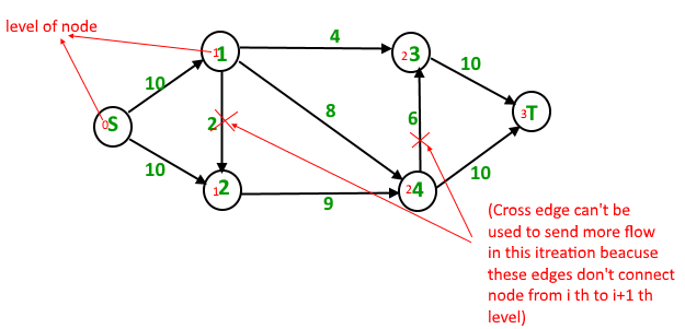 Dinic's Algorithm in C · Issue #1686 · Kumar-laxmi/Algorithms · GitHub