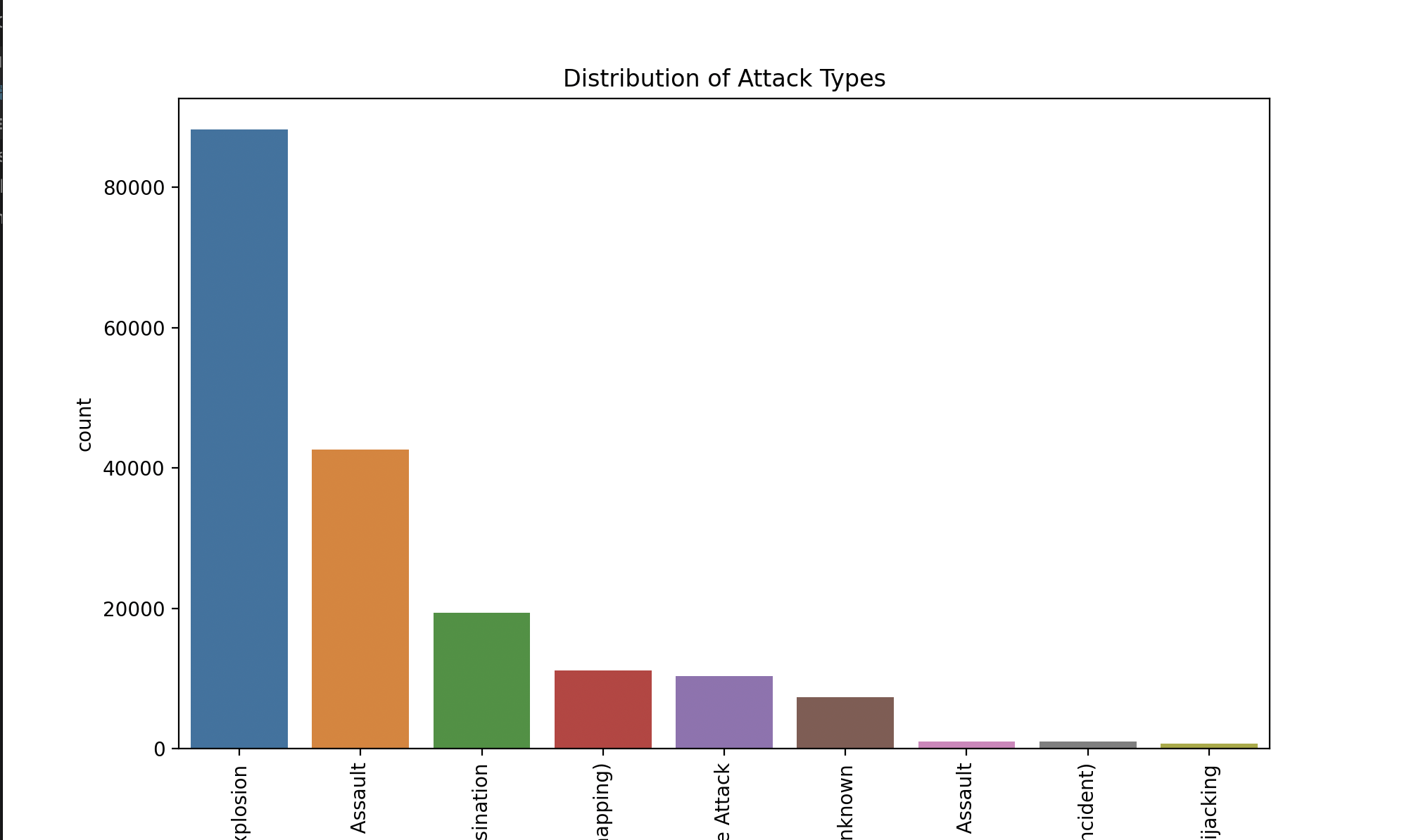GitHub - vishnurajsaravanan/Exploratory-data-analysis-Terrorism-: Task from CodersCave