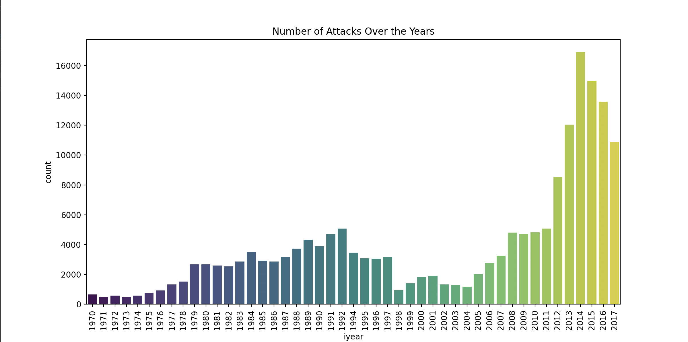 GitHub - vishnurajsaravanan/Exploratory-data-analysis-Terrorism-: Task from CodersCave