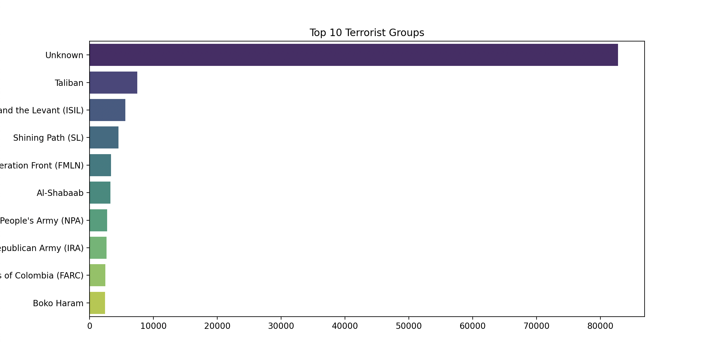 GitHub - vishnurajsaravanan/Exploratory-data-analysis-Terrorism-: Task from CodersCave