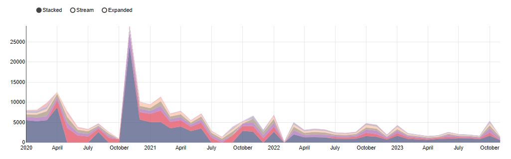Changing (unintended) graph when using extra controls · Issue #25892 · apache/superset · GitHub