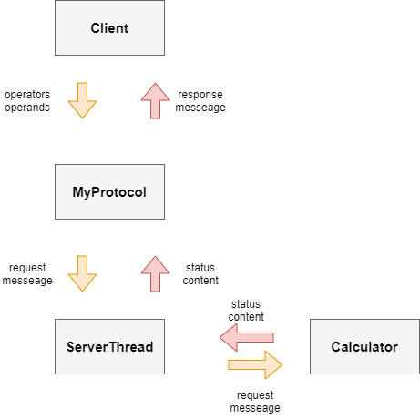 GitHub - pogihae/socket-calculator: :triangular_ruler: Calculator Sever