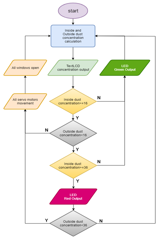 Github Seongsik Choiraspberrypi Arduinoproject 미세먼지 키트와 라즈베리파이 아두이노를 이용한 공기정화시스템 Projcet